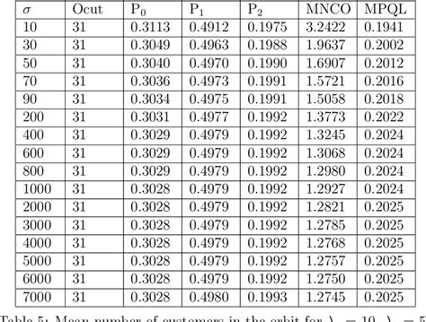 Table 5 From Single Server Retrial Queueing System With Variable