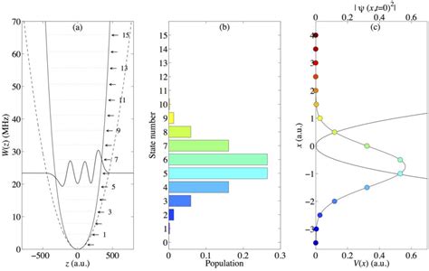 Figure 1 From Simulation Of The Elementary Evolution Operator With The Motional States Of An Ion
