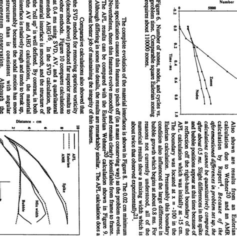 Bubble And Spike Positions And Mix Width For Afl Eulerian And Amr Download Scientific