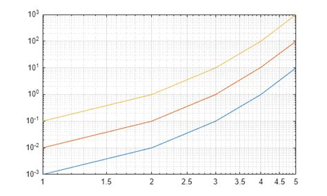 loglog log log scale plot matlab