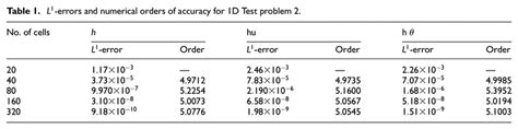 l 1 errors and numerical orders of accuracy for 1d test problem 2