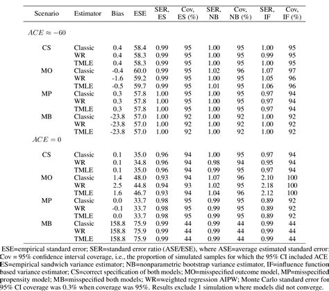 Table 2 From Double Robust Variance Estimation With Parametric Working