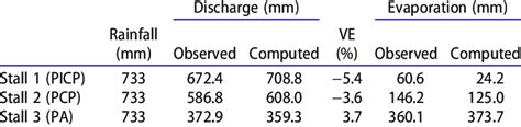 Annual Observed And Computed By Calibrated Swmm Model Water Balances Download Scientific