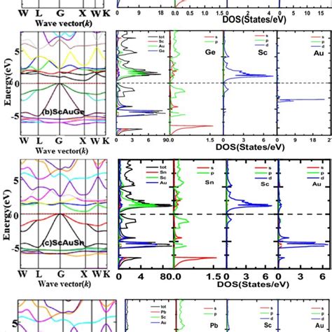 Scaux X Sigesnpb Band Structures And Total And Atom Resolved Doss Download Scientific
