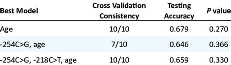 Interaction Models By Mdr Analysis Download Table