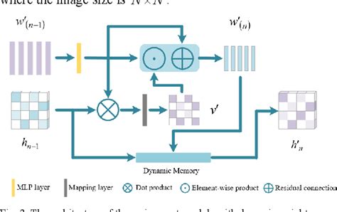 Figure 1 From Generative Adversarial Networks Based On Dynamic Word