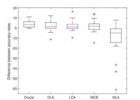 Difference Between The Mean Generalisation Accuracy Rates Of The Download Scientific Diagram