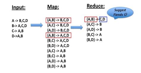 Github Anuhya101 Mutual Friend Analysis Using Hadoop Mapreduce Aims To Connect Two People Who