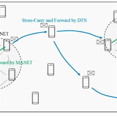 communications between nodes in a manet download scientific diagram