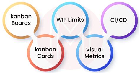 Kanban Vs Agile Which One Is Better In 2022 Mindmajix
