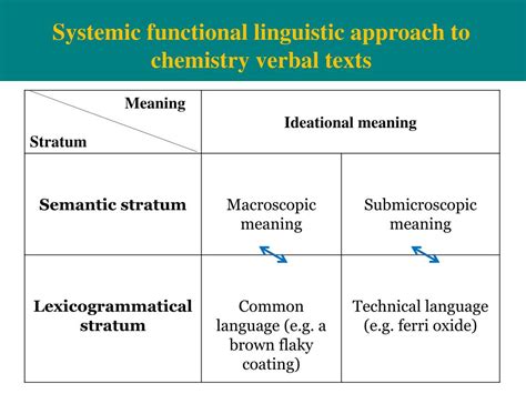 Ppt A Systemic Functional Multimodal Discourse Analysis Sf Mda Approach To Science