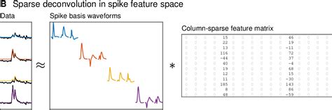 Figure From Sparse Deconvolution With Applications To Spike Sorting Semantic Scholar