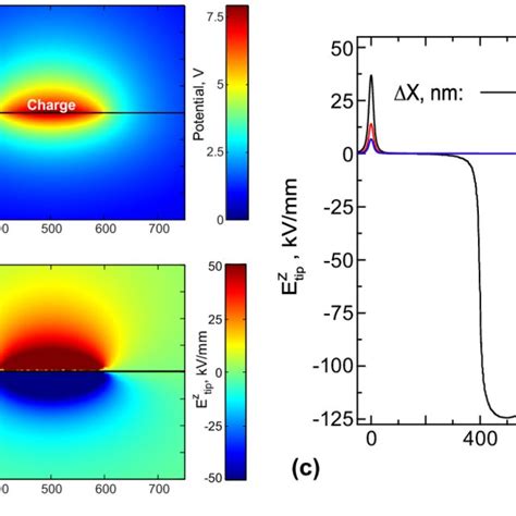 Color Online Comsol Simulations Of The Electric Field Induced By The Download Scientific