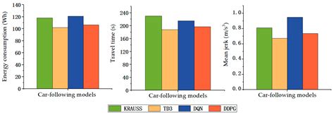 A Multi Objective Optimal Control Method For Navigating Connected And
