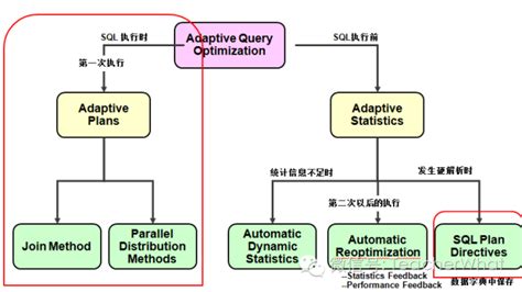 oracle优化器架构变化和特定行为 墨天轮