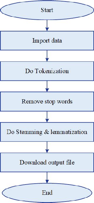 Flowchart For The Natural Language Processing Analysis Download Scientific Diagram