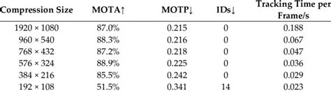 indexes for evaluating the tracking effect with different compression