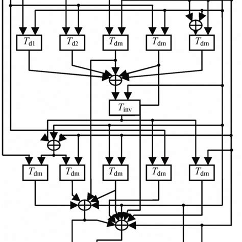 figure l structure of proposed masked s box download scientific diagram