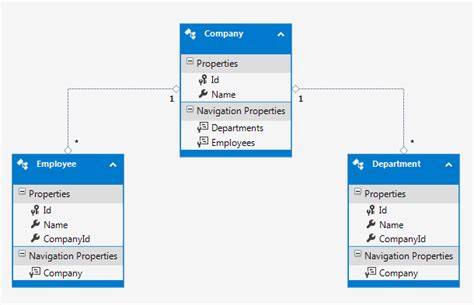 Entity Framework Associated Table Counts With One Query ~ Ozkary Emerging Technologies