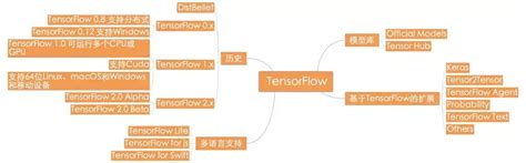 剑指tensorflow，pytorch Hub官方模型库一行代码复现主流模型 知乎