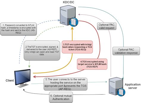 Lab Of A Penetration Tester Week Of Evading Microsoft Ata Day 4 Silver Ticket Kerberoast