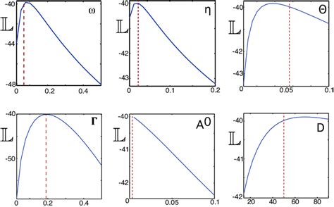 Log Likelihood Function Plots For The Stationary Hotspot Case With All