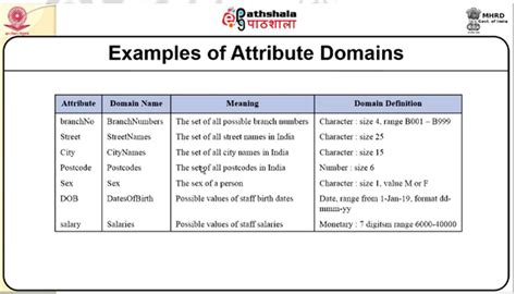 Relational Model Database Management System