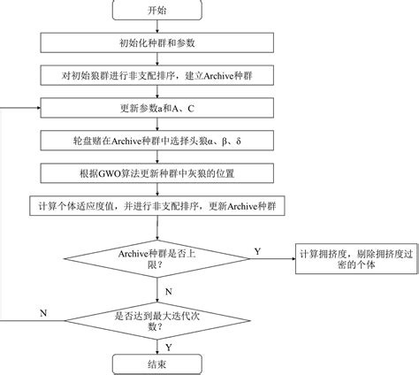 Mogwo 多目标灰狼优化算法原理、改进、利用及代码实现（matlab） 哔哩哔哩