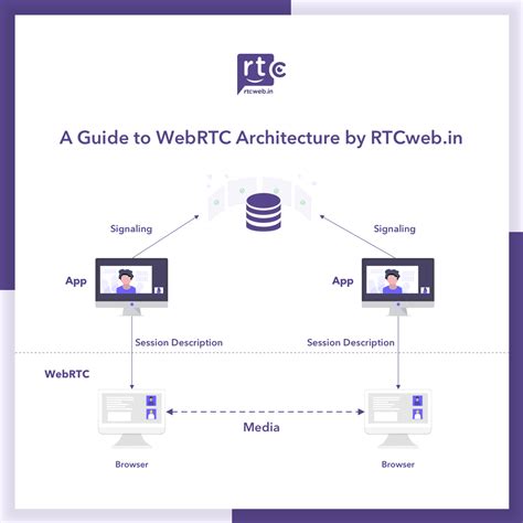 Mastering Webrtc And Media Apis In Javascript