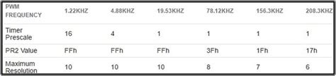 Ccp Module Of Pic Microcontroller Capture Compare Pwm