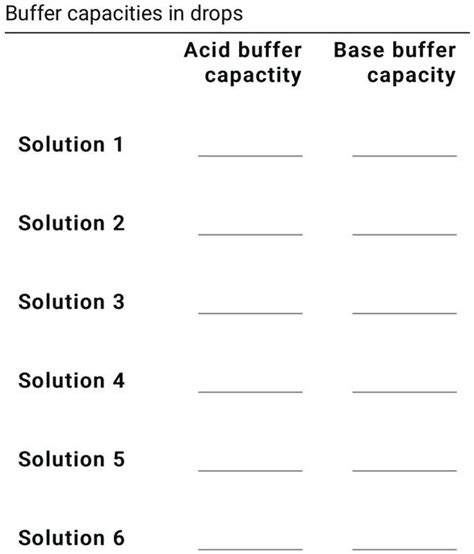 SOLVED Buffer Capacities In Drops Acid Buffer Base Buffer Capactity Capacity Solution