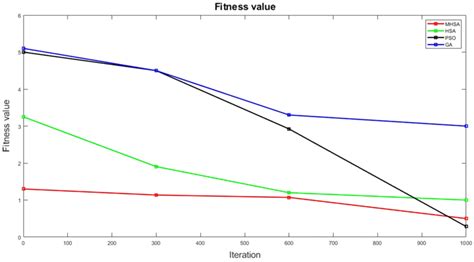 Fitness Function For Different Algorithms Download Scientific Diagram