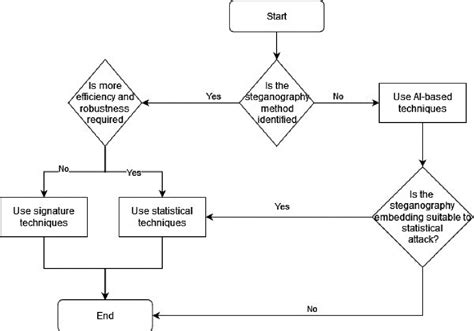 table 1 from steganography and steganalysis for digital image enhanced
