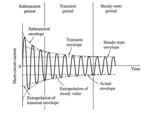 Short Circuit Contribution In Power Systems Innosol Engineering Consultation Posted On The
