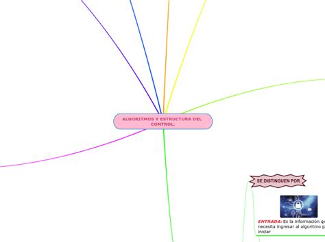 ALGORITMOS Y ESTRUCTURA DEL CONTROL Mapa Mental Mindomo