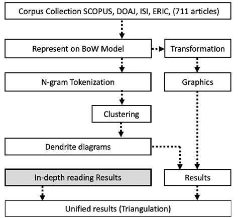 Text Mining Review Protocol Source Own Elaboration Download