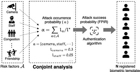 논문 리뷰 A Human Centered Risk Evaluation Of Biometric Systems Using