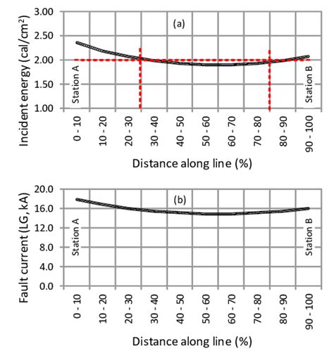 Example Of Line Specific Analysis A Slg Fault Current B Incident Download Scientific