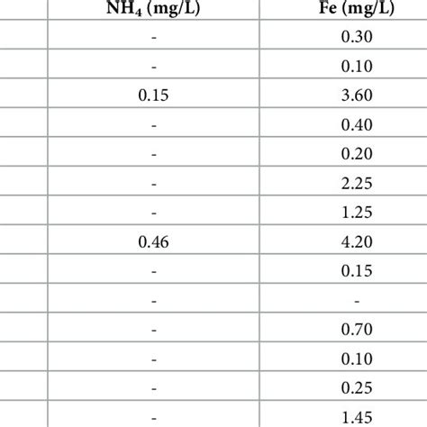 Chemical Parameters Ammonium Iron Phosphate And Nitrate Of