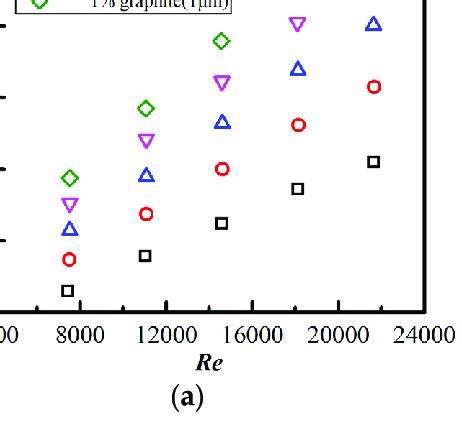 Relation diagram of Nu with Re a a graphite particle size of 1 μm Download Scientific
