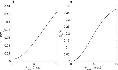 A Relative Energy Bandwidth Bwψ And B Number Of Photons Emitted