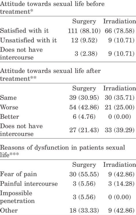 A COMPARISON OF THE ATTITUDES OF EXAMINEES REGARDING SEXUAL LIFE BEFORE Download Table