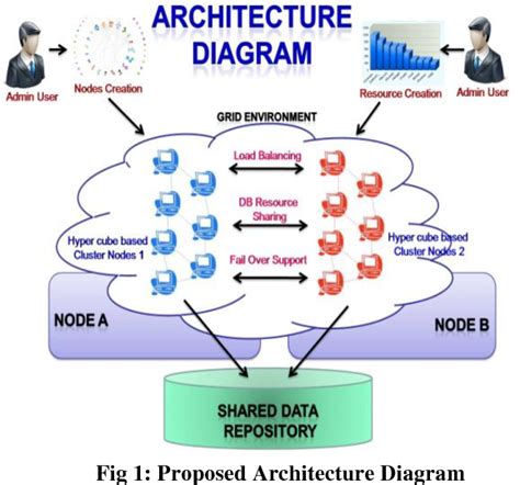 Figure 1 From High Performance Hypercube For Better Resource Discovery