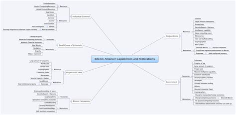 Attacker Mind Map For Bitcoin Unmitigated Risk