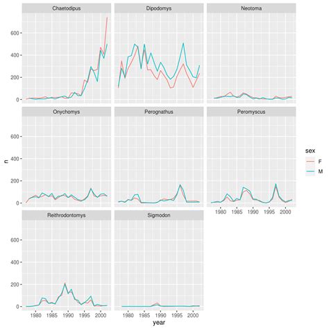 Chapter 5 Using Ggplot2 Data Science With R