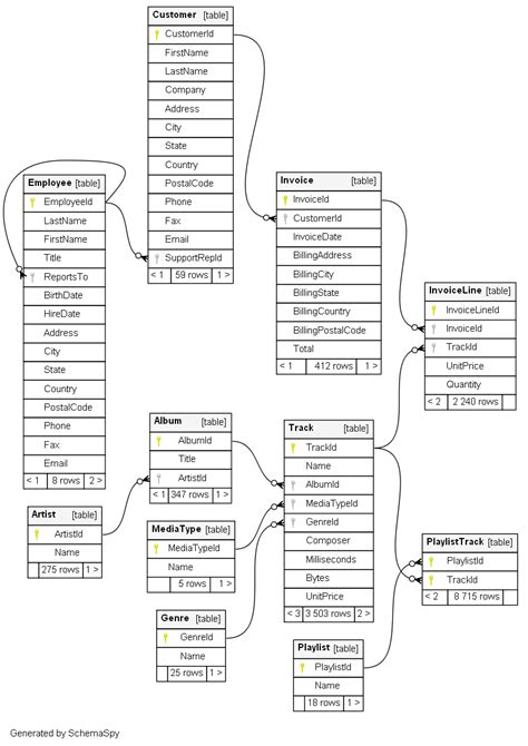 Chinook Database