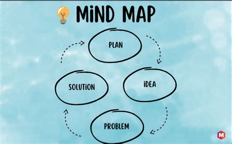 Idea Generation Definition Sources Techniques And Examples