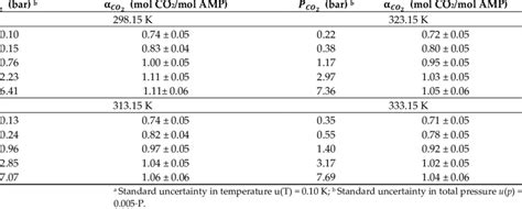 Co2 Solubility In 17 7 Wt 2 M Amp Aqueous Solutions At 298 333 K A Download Scientific