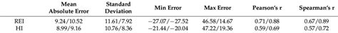 Mean Error Standard Deviation Min And Max Errors Pearsons And