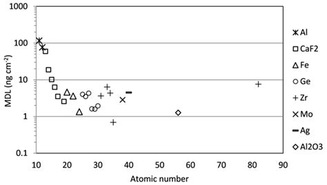 Minimum Detection Limit Values Established From The Nist Reference Download Scientific Diagram